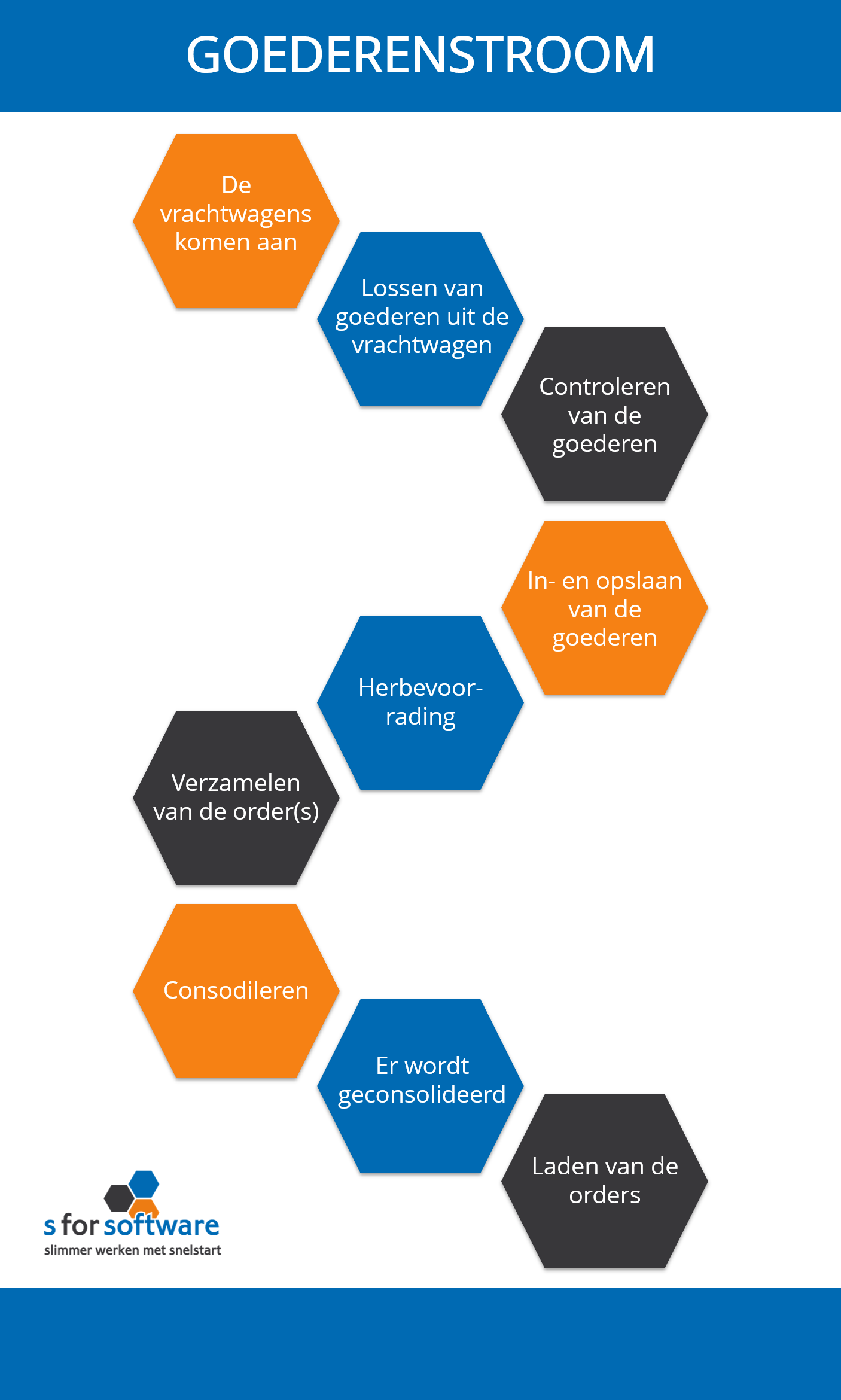 Automatisering logistieke processen: is uw organisatie er klaar voor?